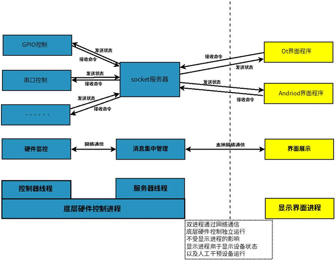Linux双进程应用示例两个进程 Csdn博客